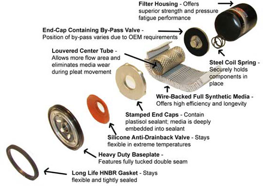 Oil Filter Technology