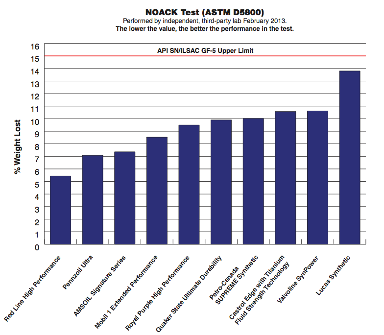 Motor Oil Comparison Testing - 2013